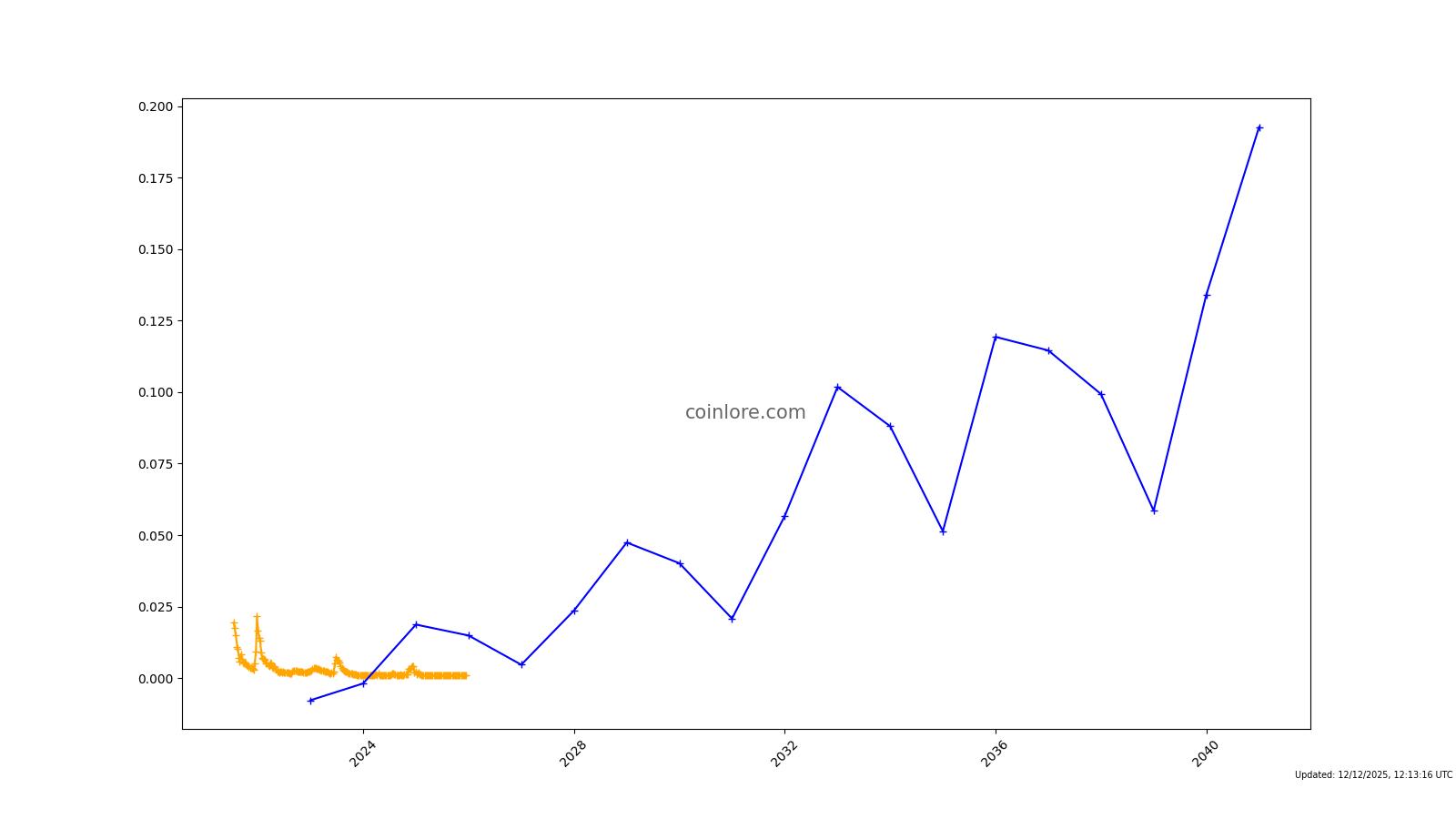 Dacxi price prediction long-term
