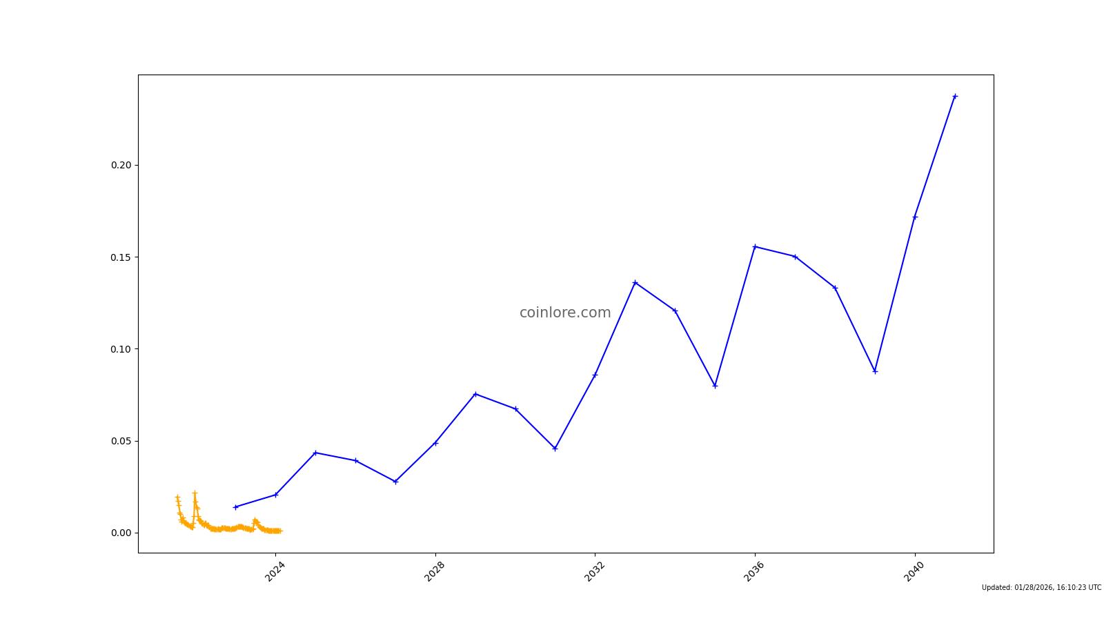 Predicción del precio de Dacxi a largo plazo