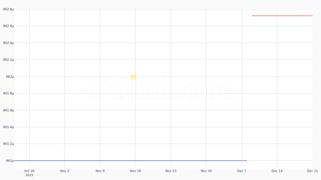 Dacxi kısa vadeli fiyat tahmini