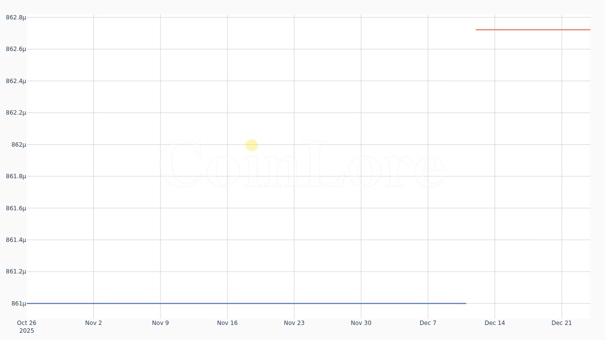 Dacxi short-term price prediction