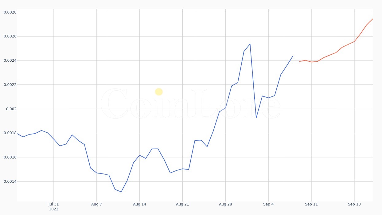 Predicción del precio a corto plazo de Dacxi