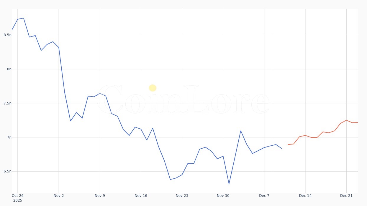 Daddy Doge short-term price prediction