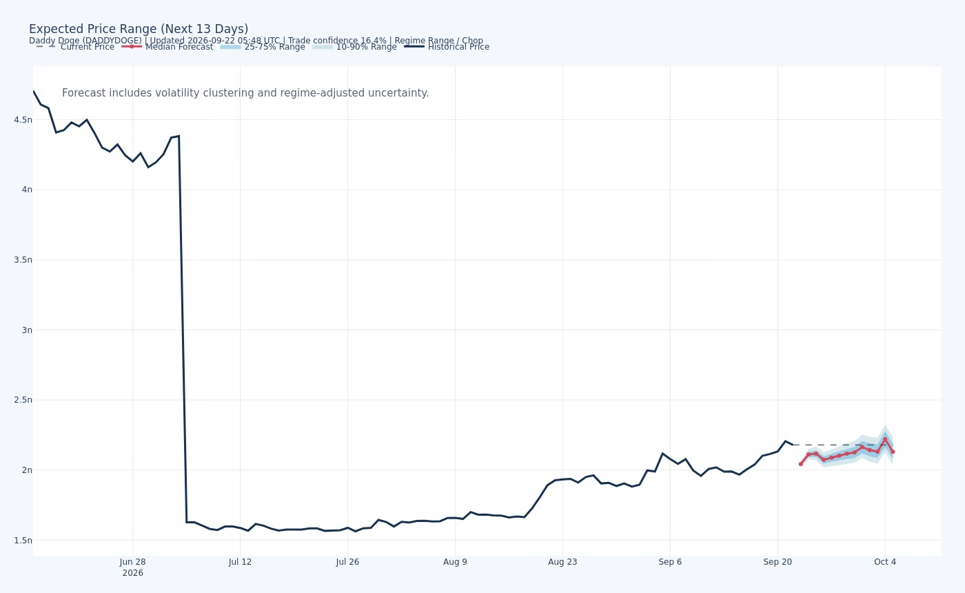 Daddy Doge price forecast next 13 days with confidence range and prediction bands