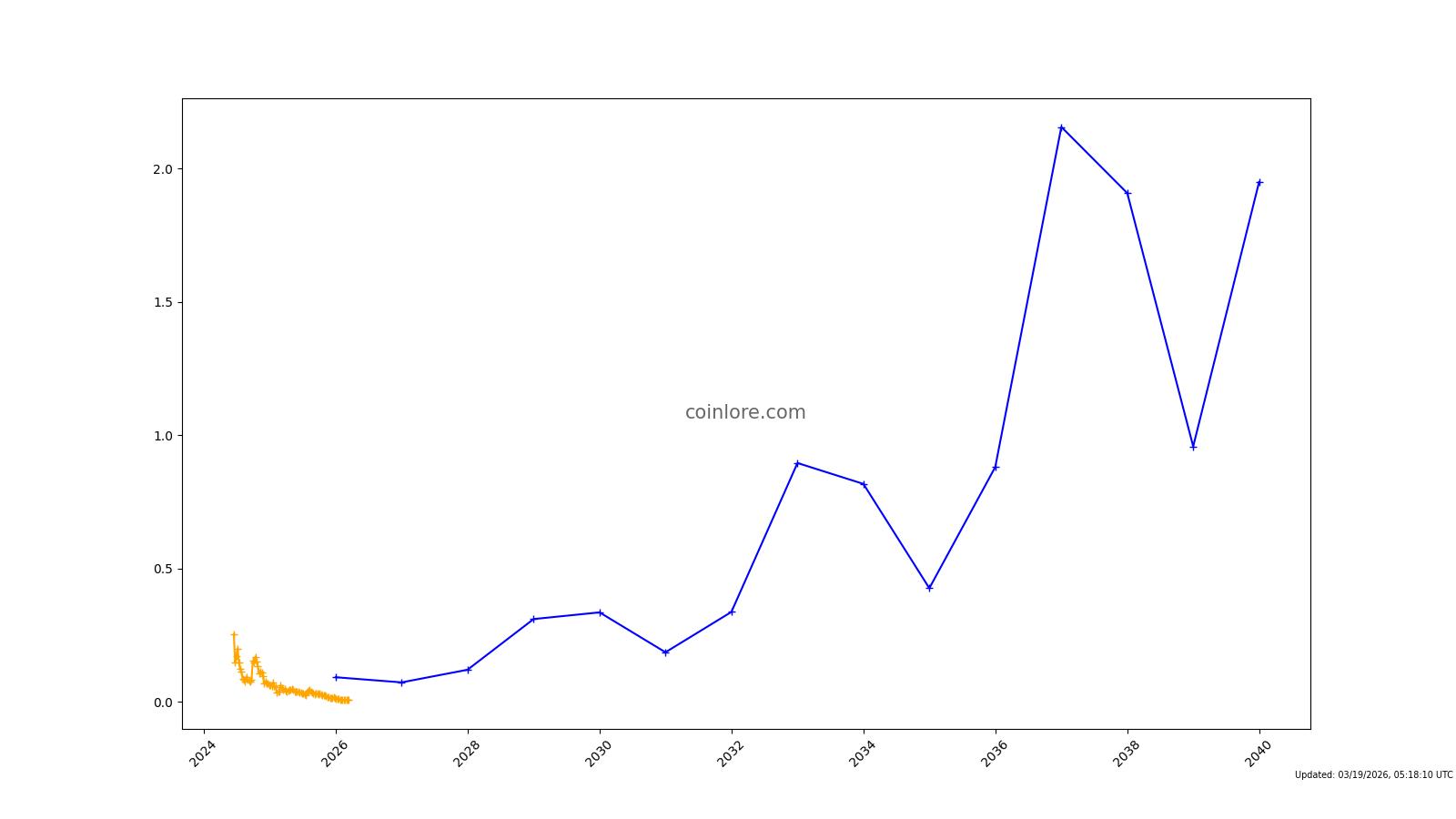 Daddy Tate uzun vadeli fiyat tahmini
