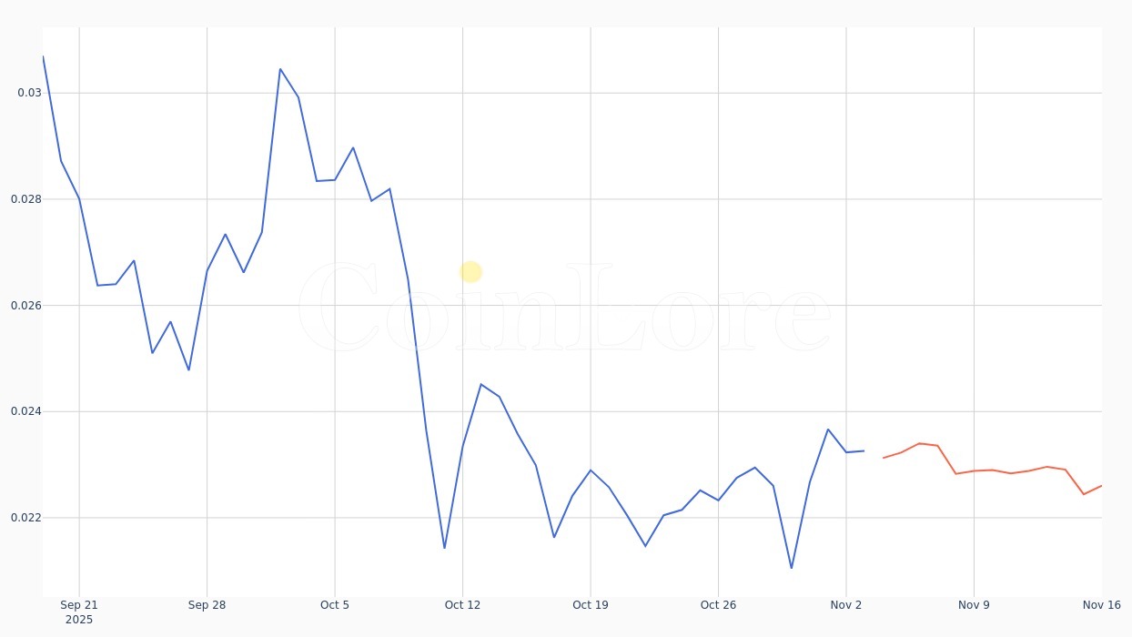 Predicción del precio a corto plazo de Daddy Tate