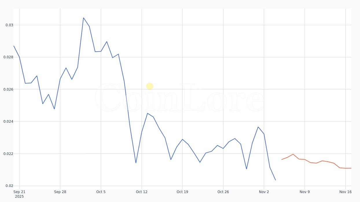 Daddy Tate kısa vadeli fiyat tahmini