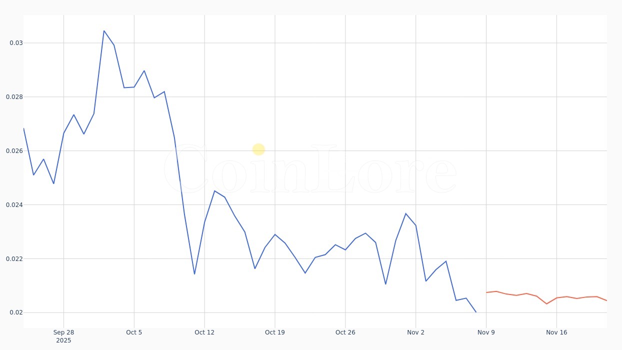 Daddy Tate short-term price prediction