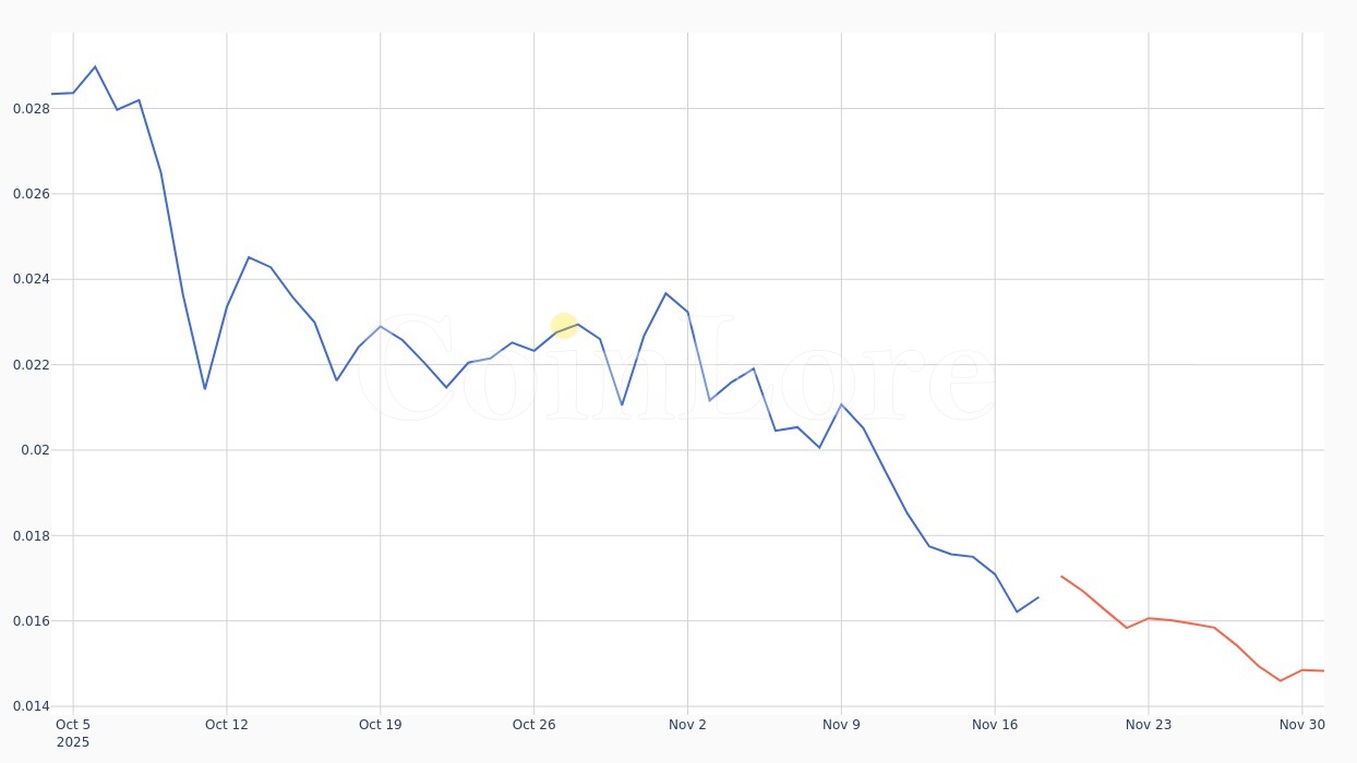 Daddy Tate short-term price prediction