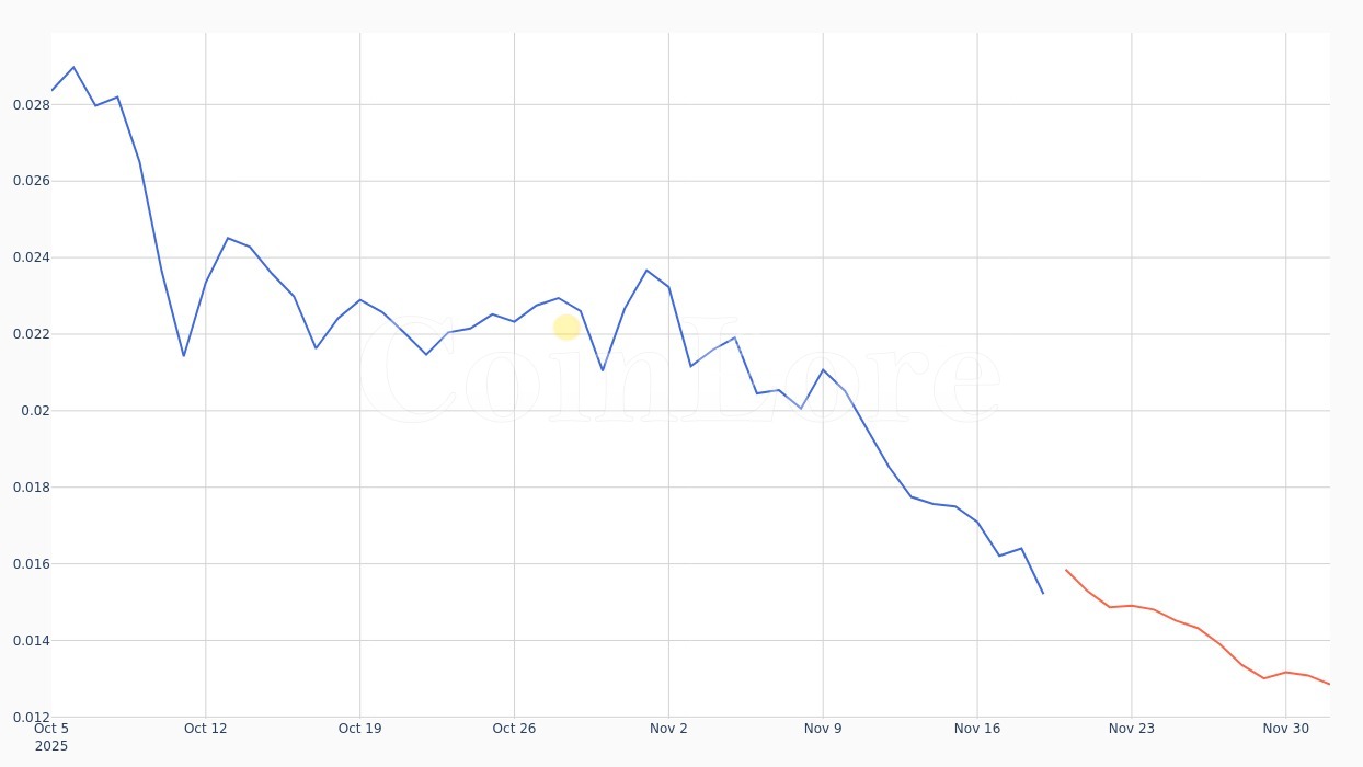 Daddy Tate short-term price prediction