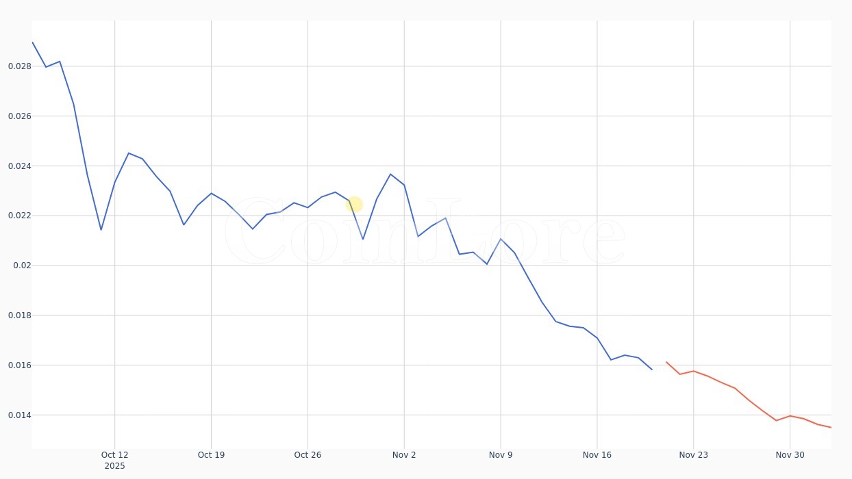Daddy Tate short-term price prediction