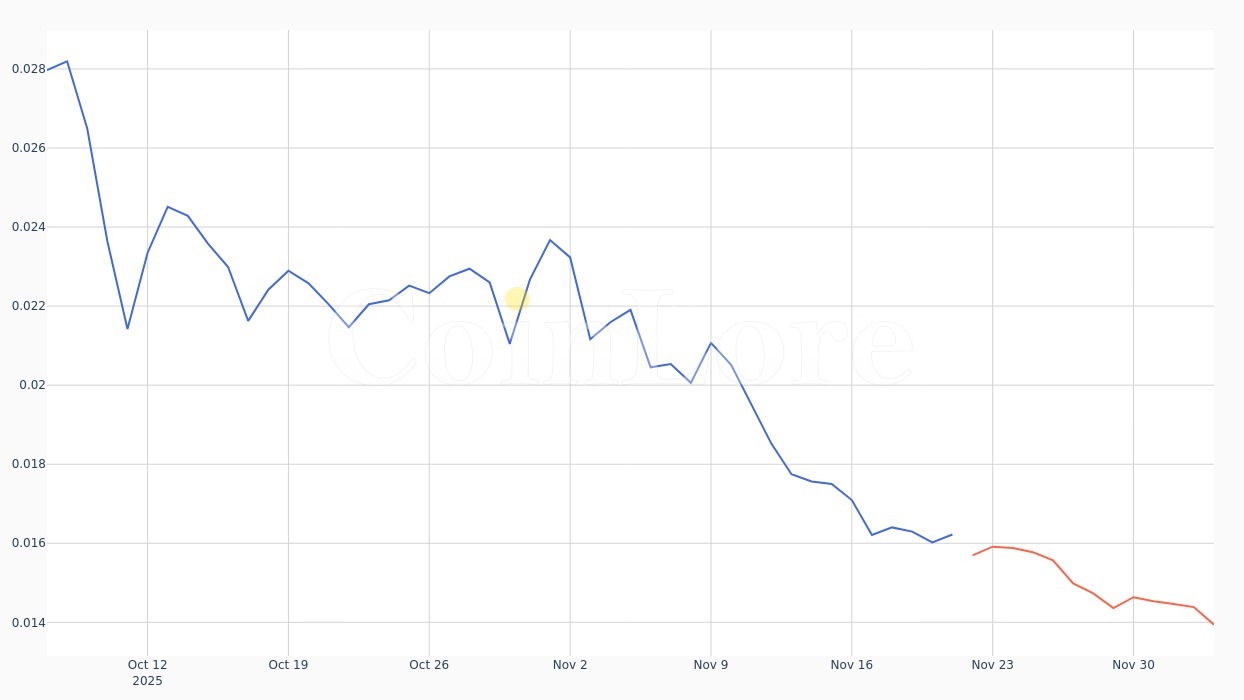 Daddy Tate short-term price prediction
