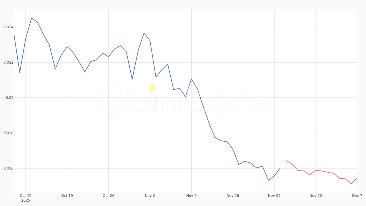 Daddy Tate short-term price prediction