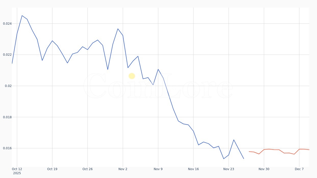 Daddy Tate short-term price prediction