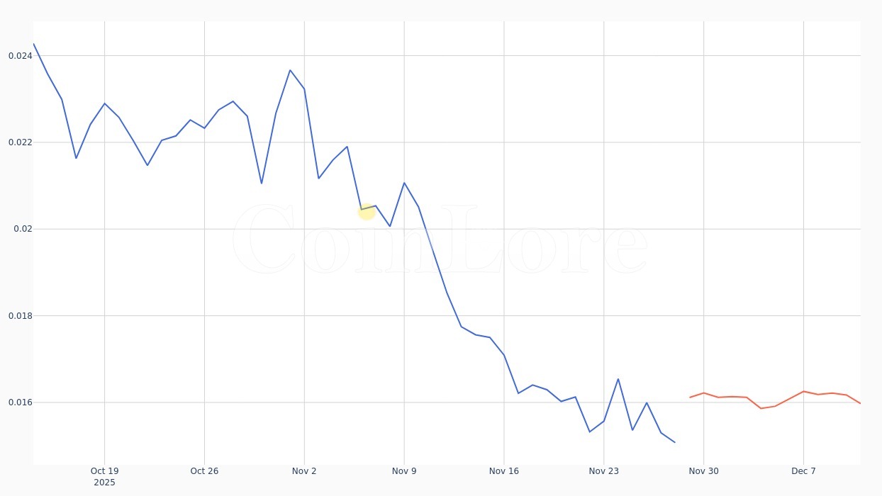 Daddy Tate short-term price prediction