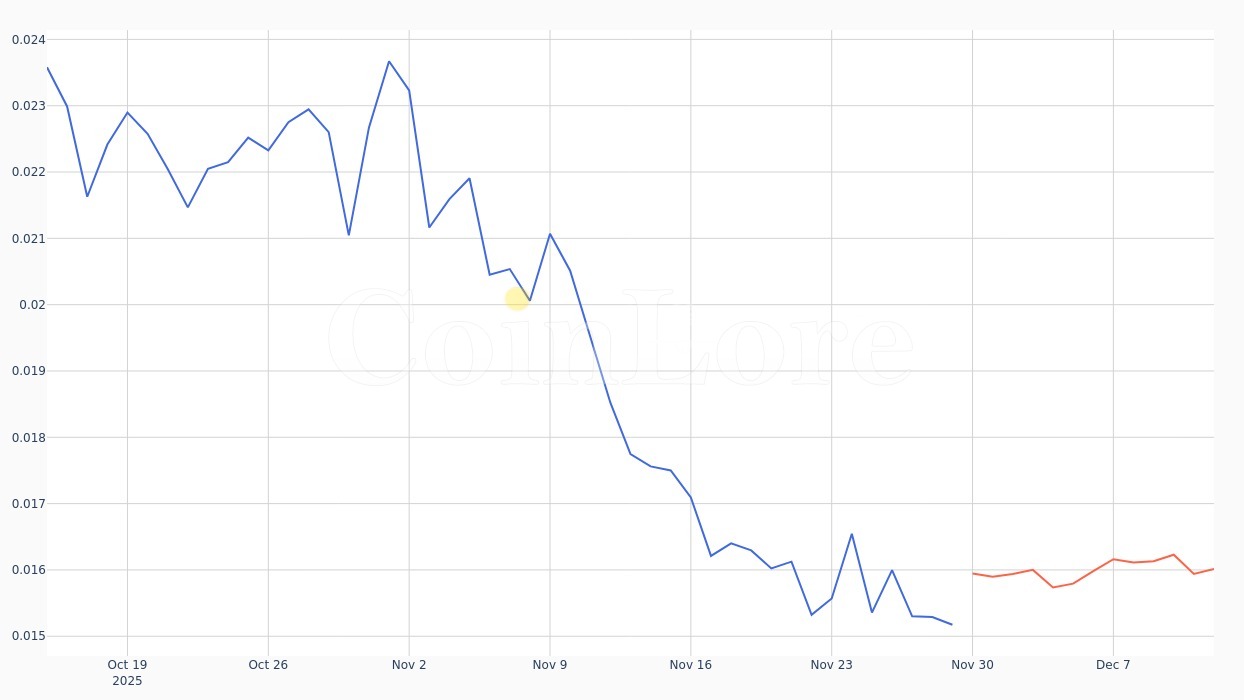 Daddy Tate short-term price prediction