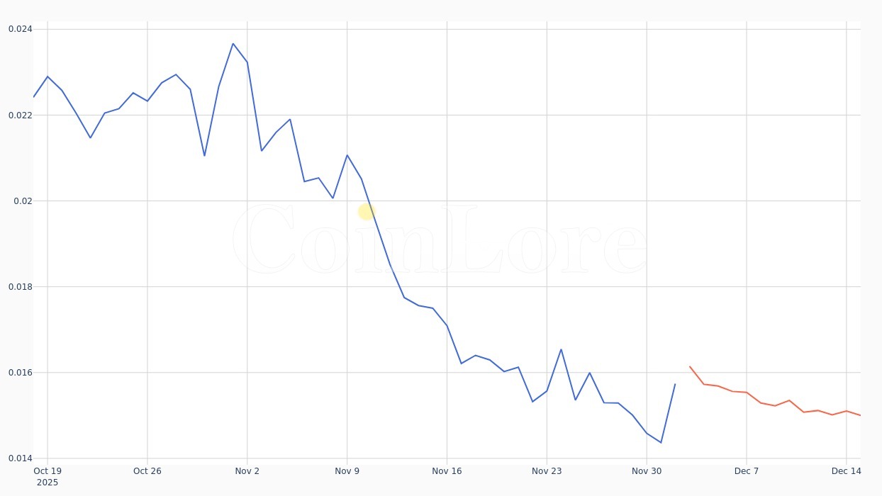 Daddy Tate short-term price prediction