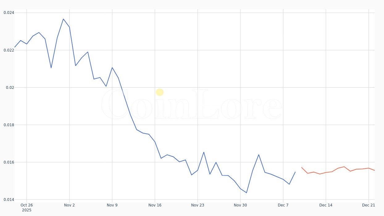 Daddy Tate short-term price prediction
