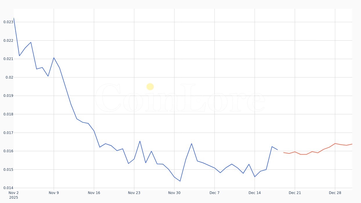 Predicción del precio a corto plazo de Daddy Tate