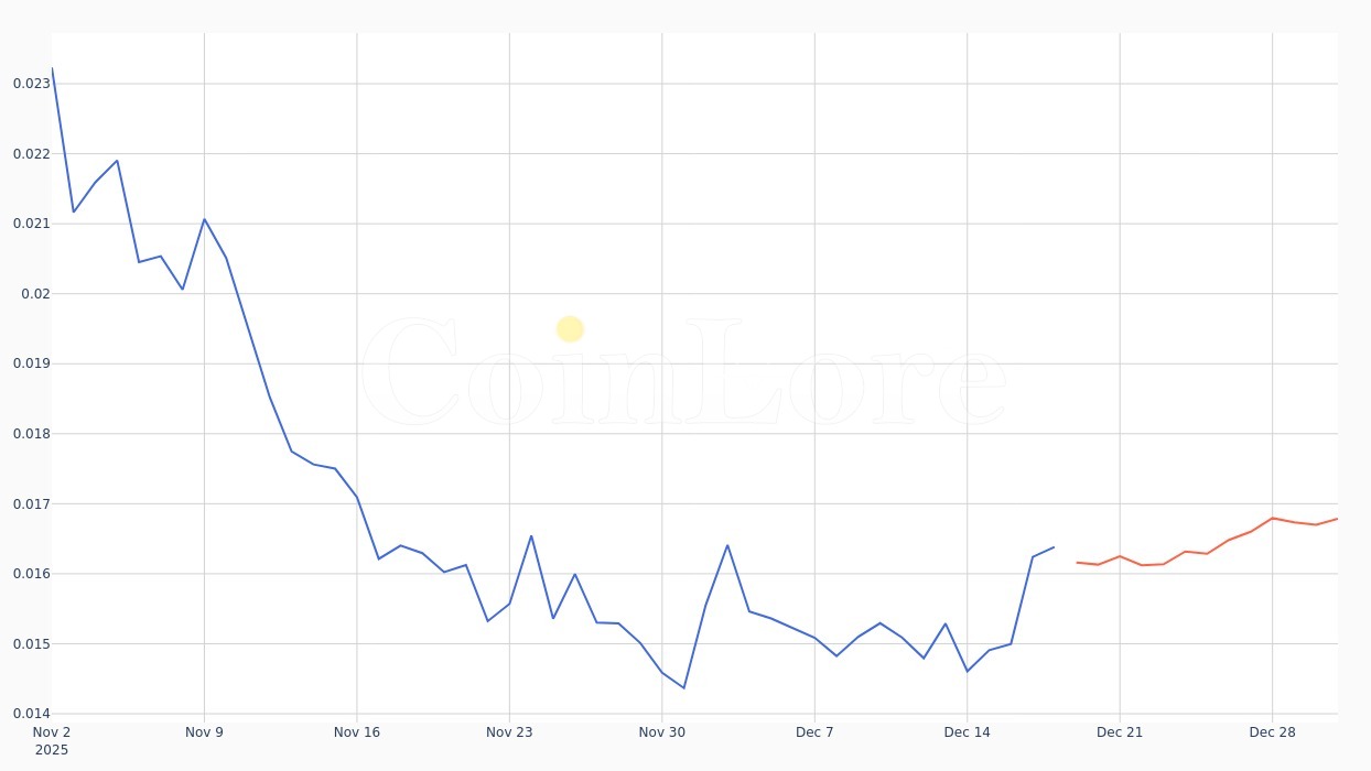 Daddy Tate kısa vadeli fiyat tahmini