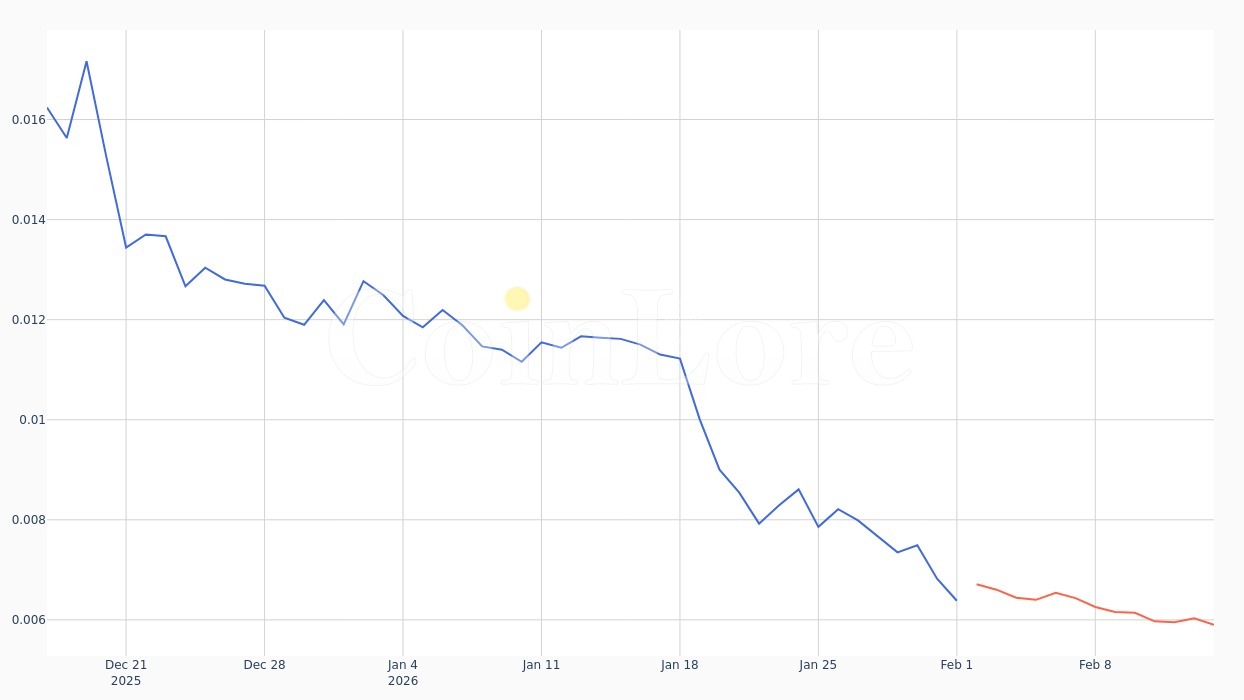 Predicción del precio a corto plazo de Daddy Tate