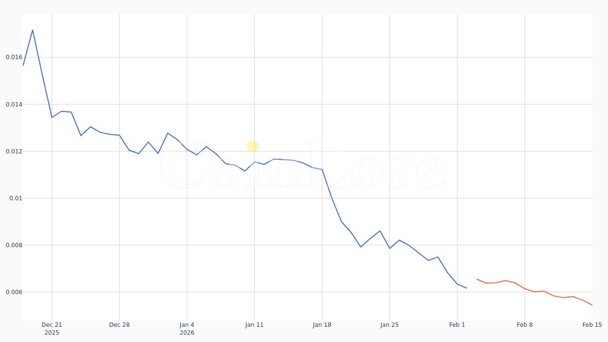 Daddy Tate kısa vadeli fiyat tahmini