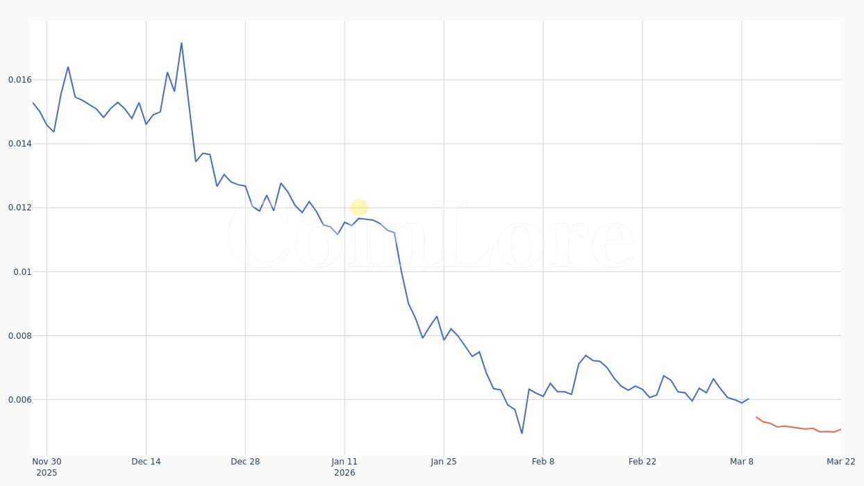 Daddy Tate краткосрочный прогноз курса