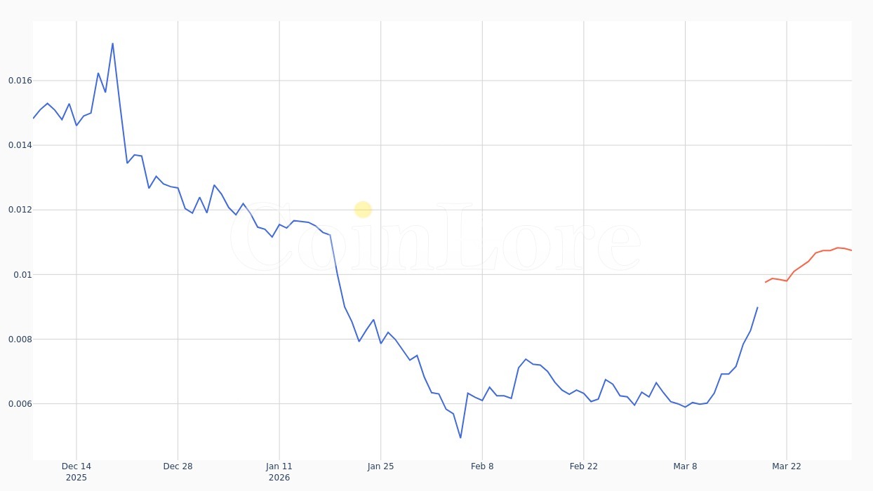 Predicción del precio a corto plazo de Daddy Tate