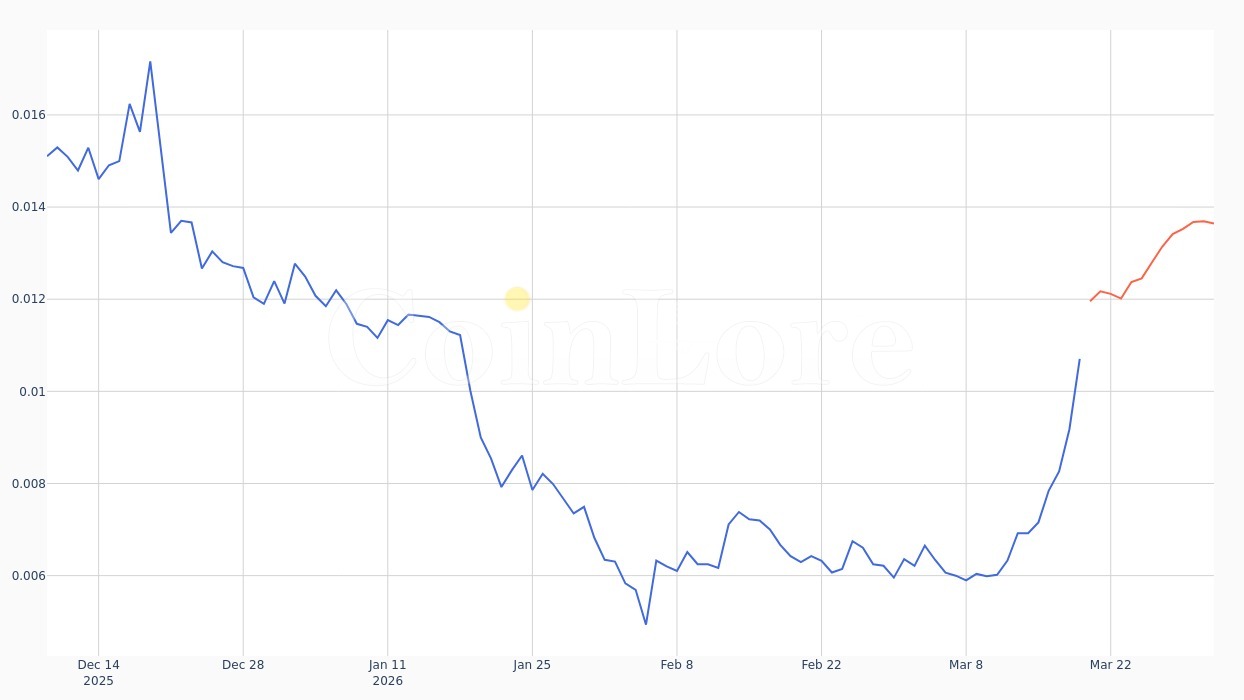Daddy Tate kısa vadeli fiyat tahmini