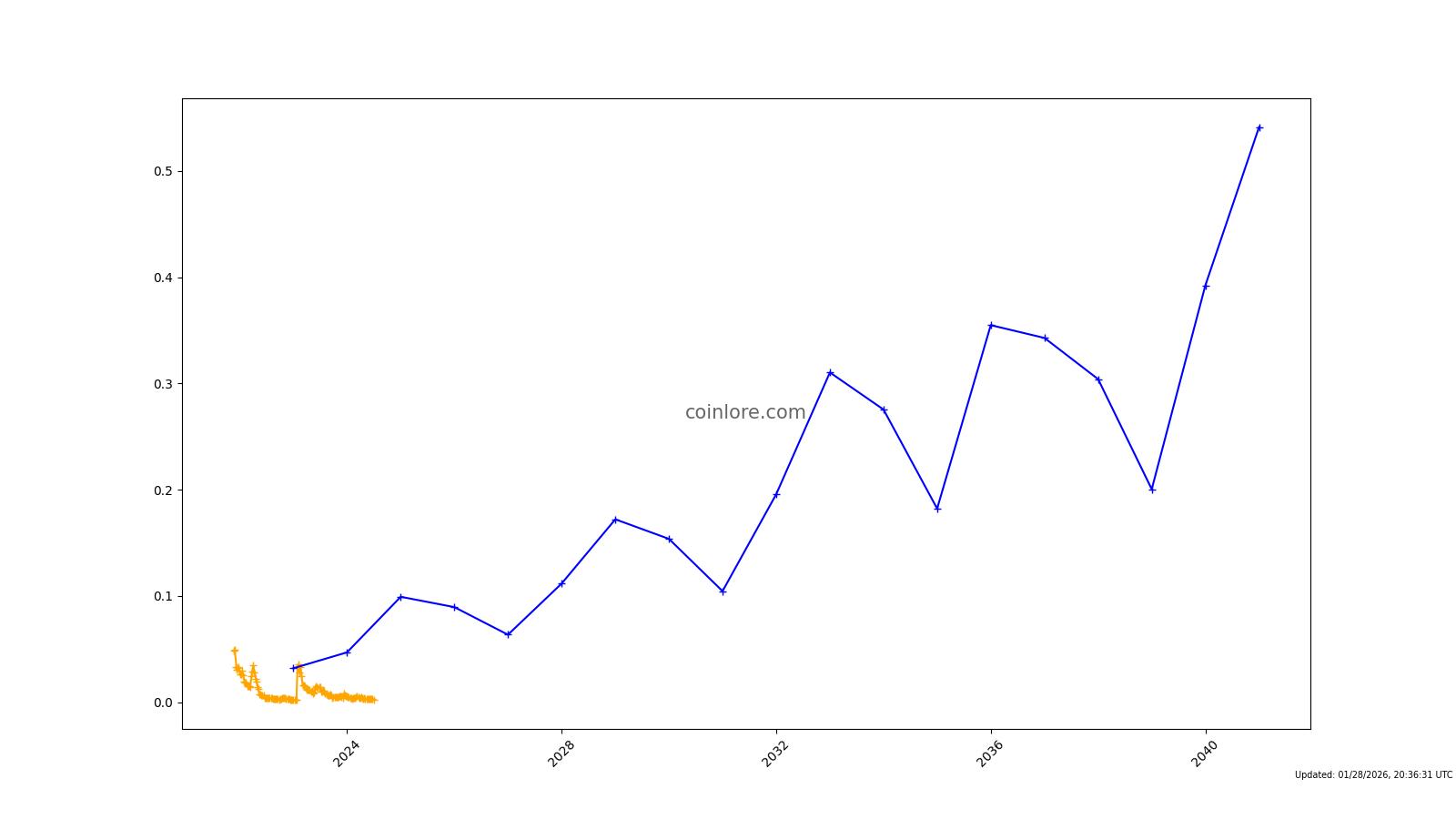 Dafi Protocol uzun vadeli fiyat tahmini