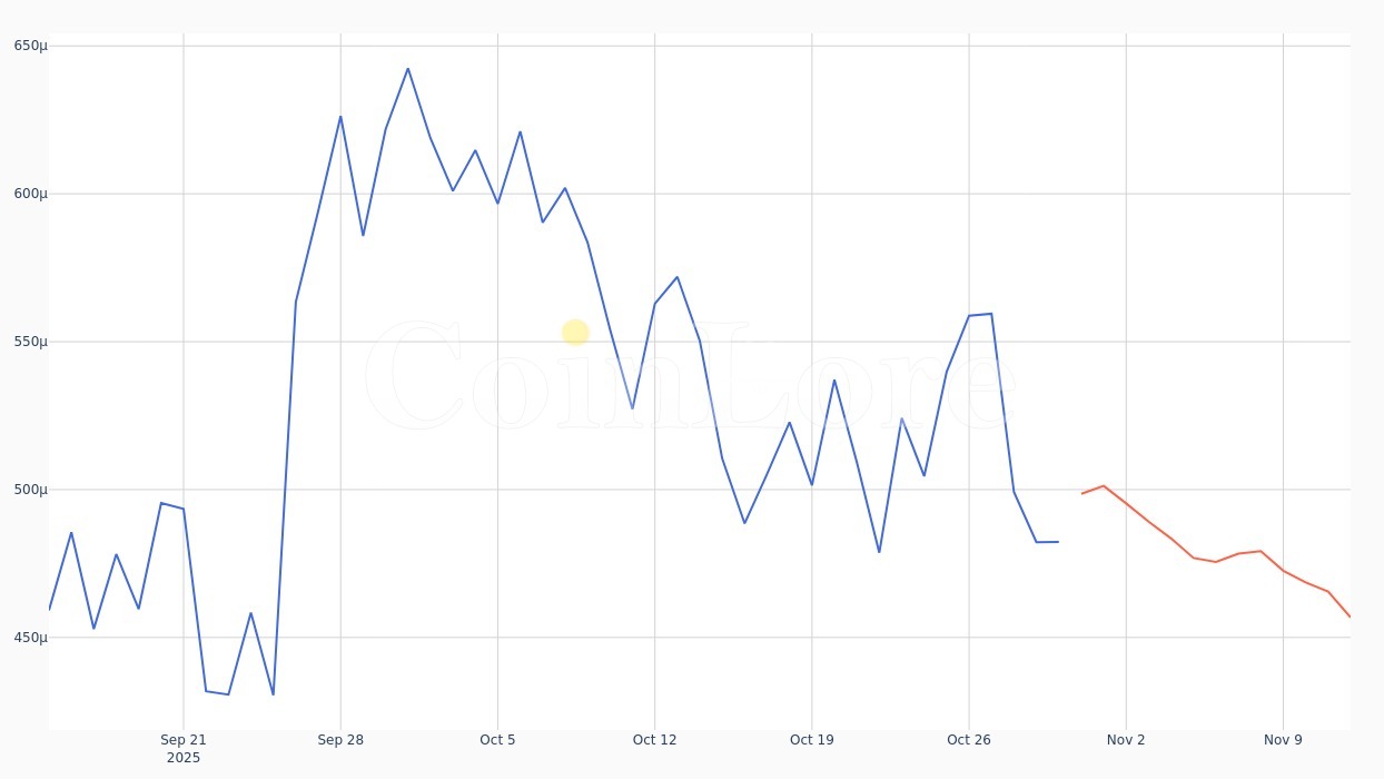 Predicción del precio a corto plazo de Dafi Protocol