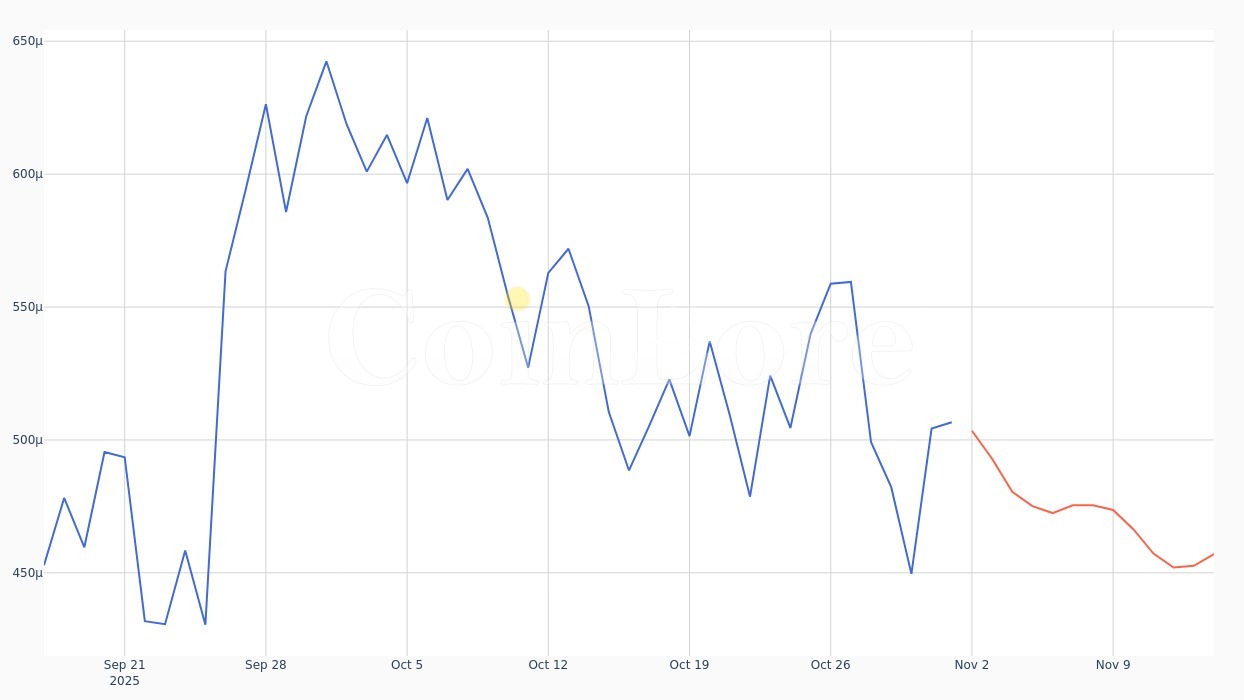 Dafi Protocol краткосрочный прогноз курса