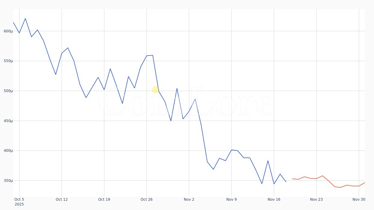 Dafi Protocol short-term price prediction