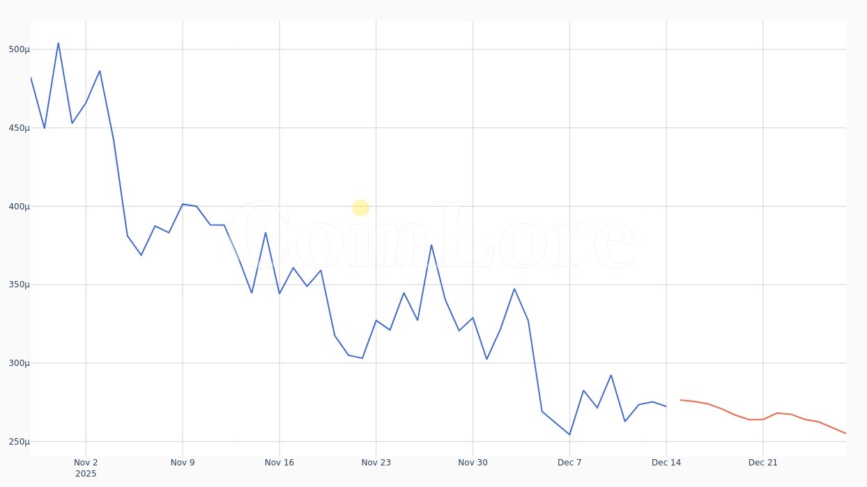 Predicción del precio a corto plazo de Dafi Protocol