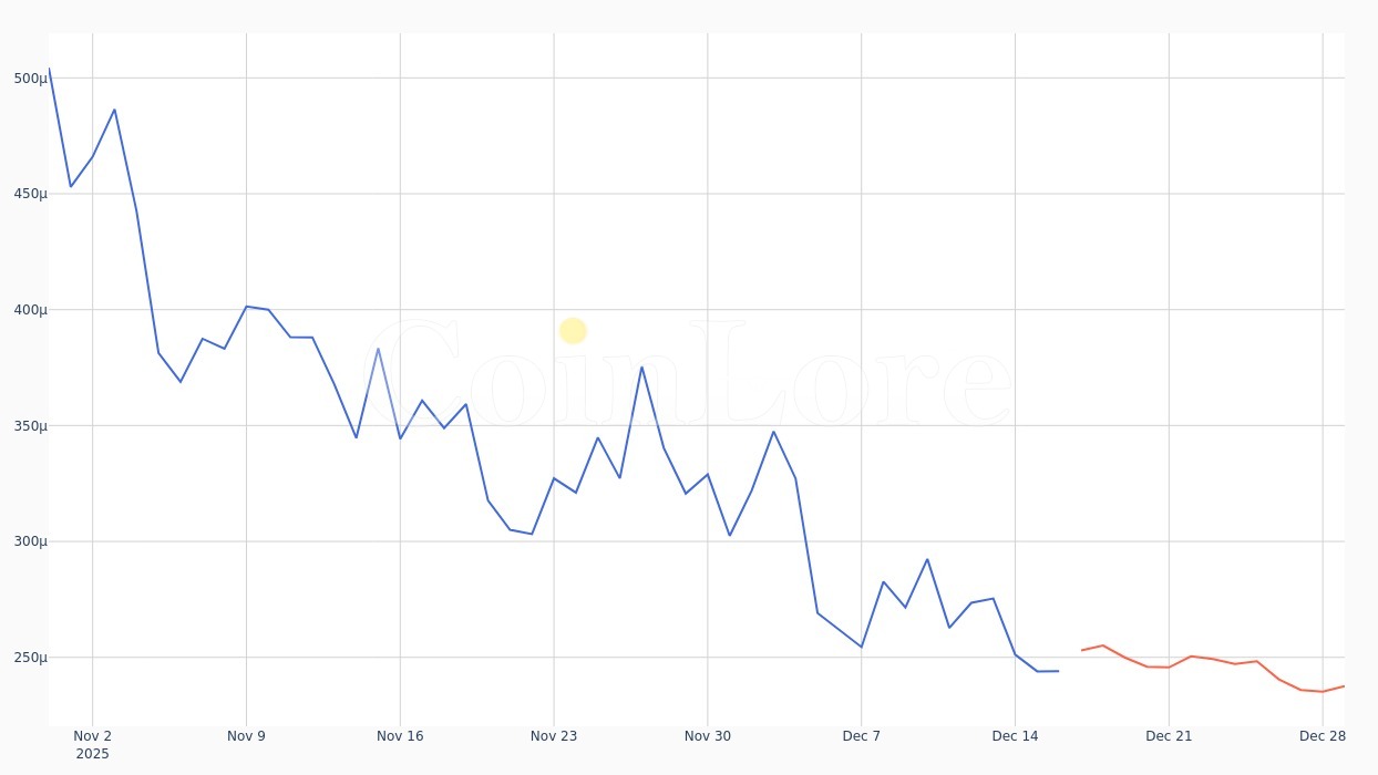 Dafi Protocol краткосрочный прогноз курса