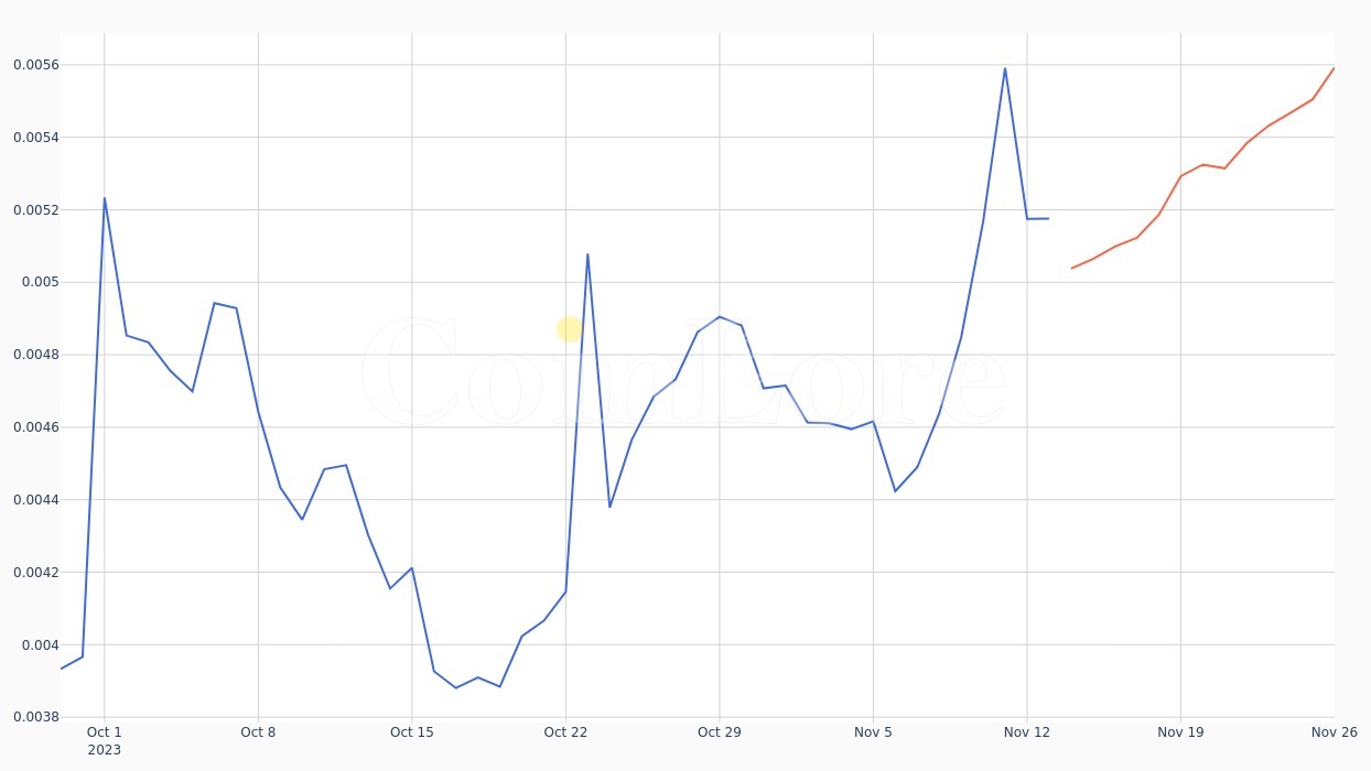 Predicción del precio a corto plazo de Dafi Protocol