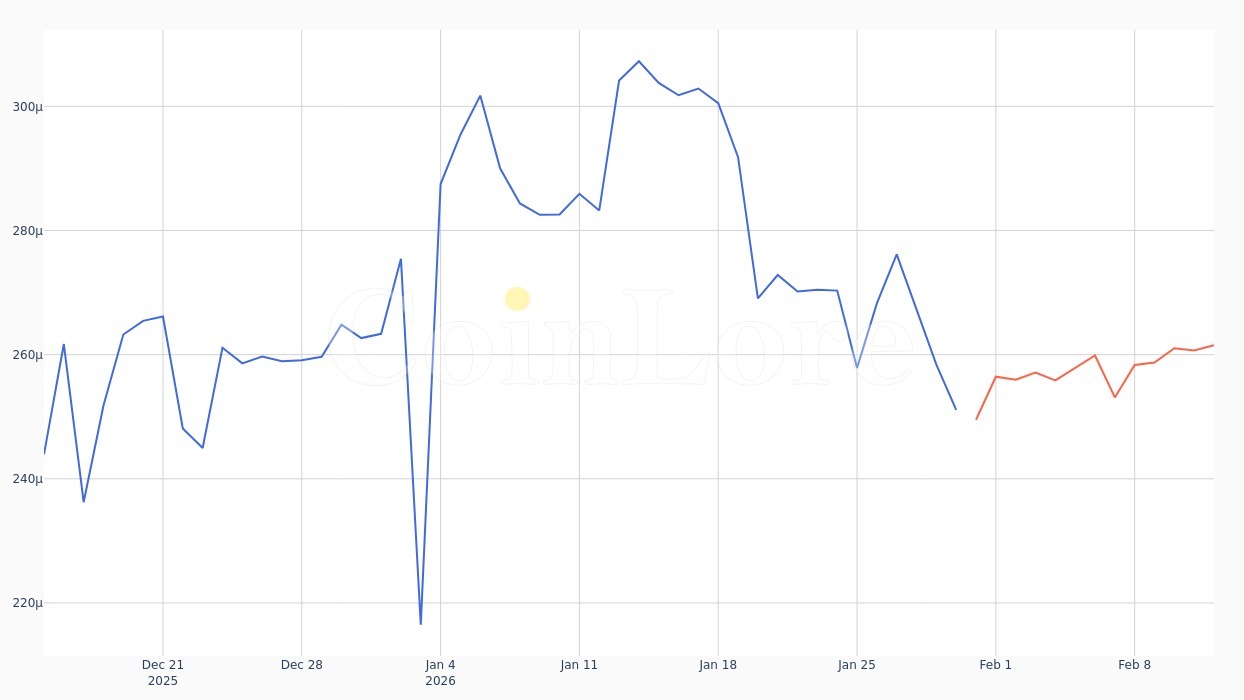 Dafi Protocol краткосрочный прогноз курса