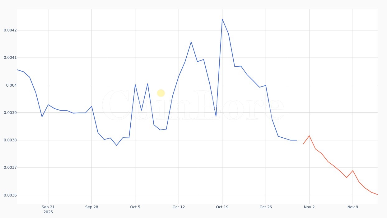 Dagger краткосрочный прогноз курса