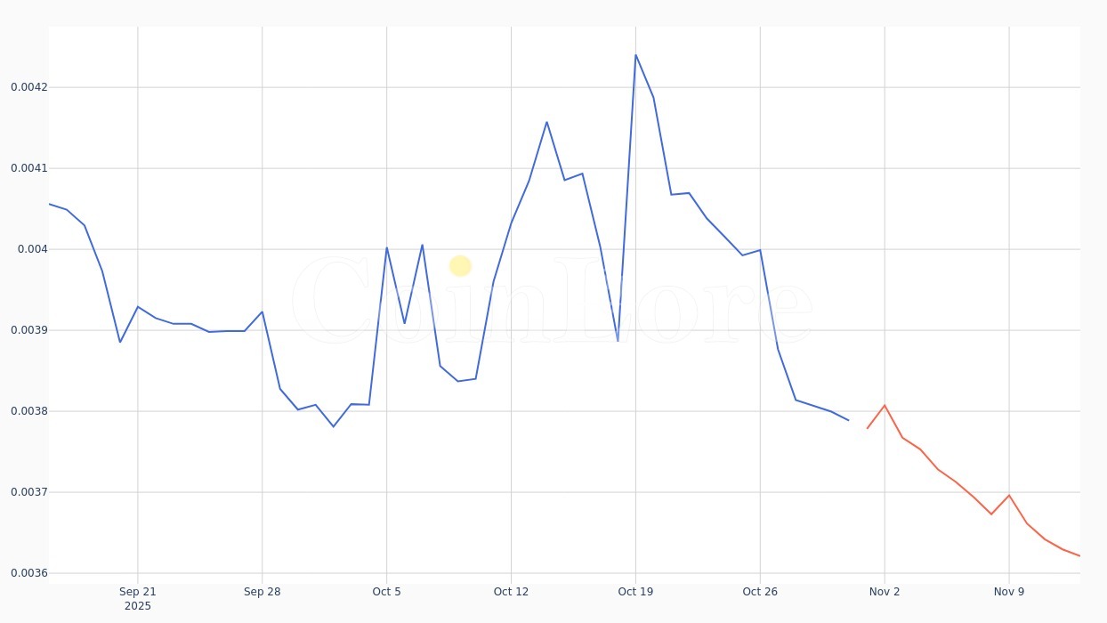Dagger краткосрочный прогноз курса