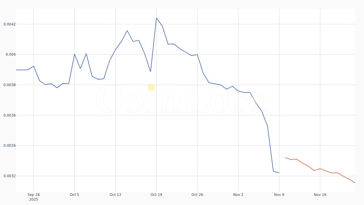 Dagger short-term price prediction