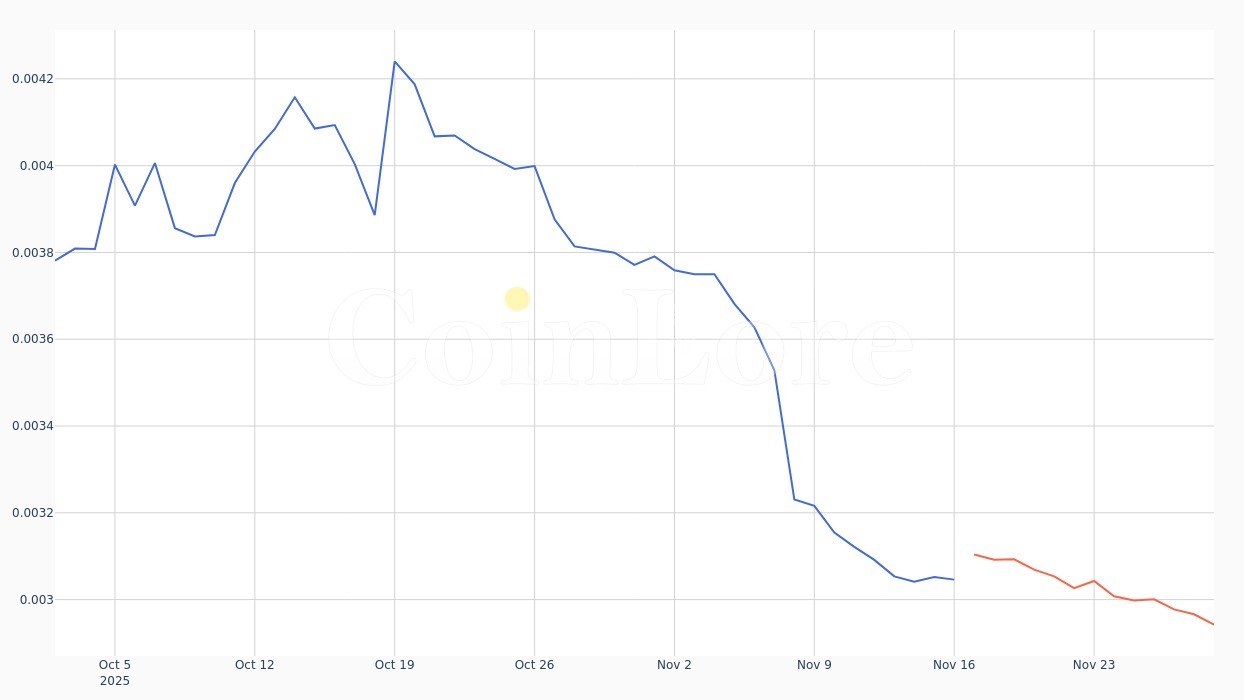 Dagger short-term price prediction