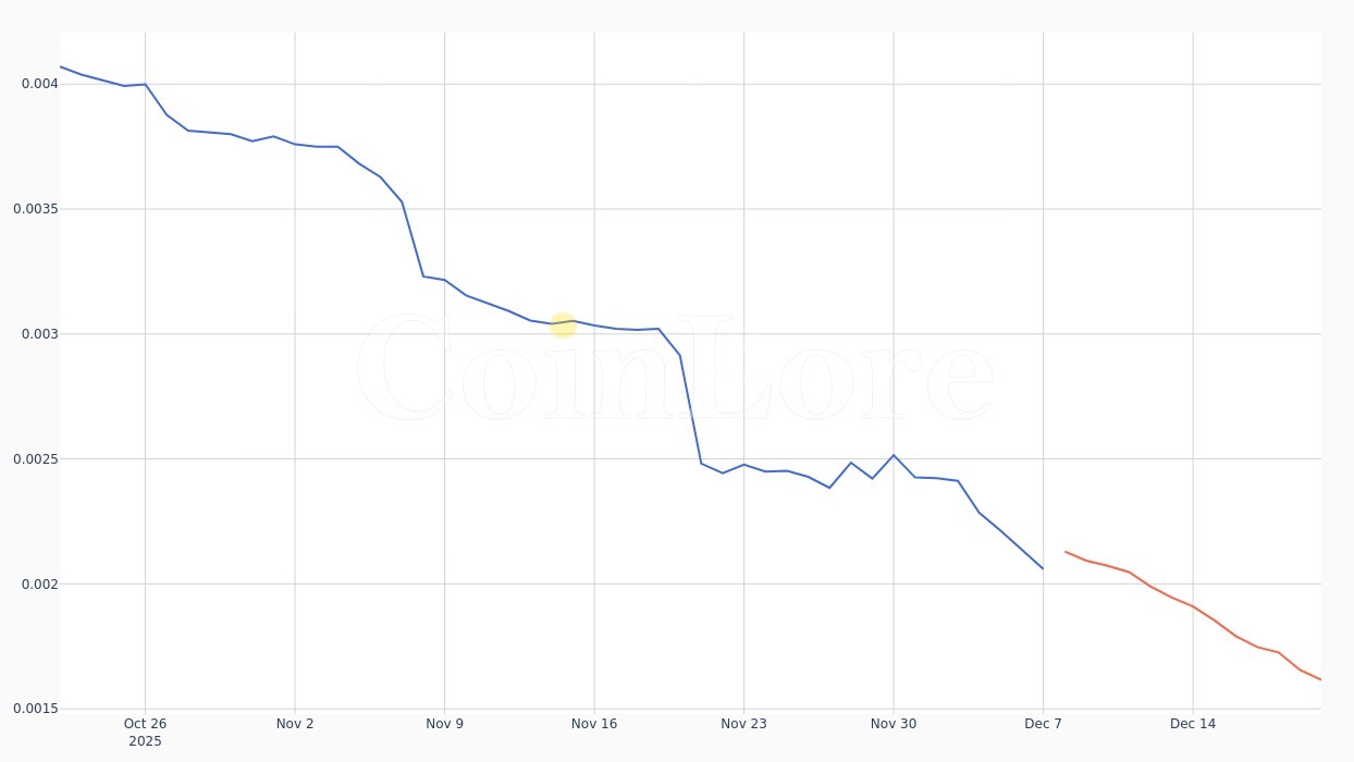 Dagger short-term price prediction