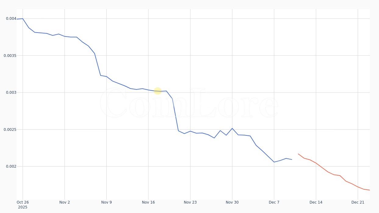 Dagger short-term price prediction