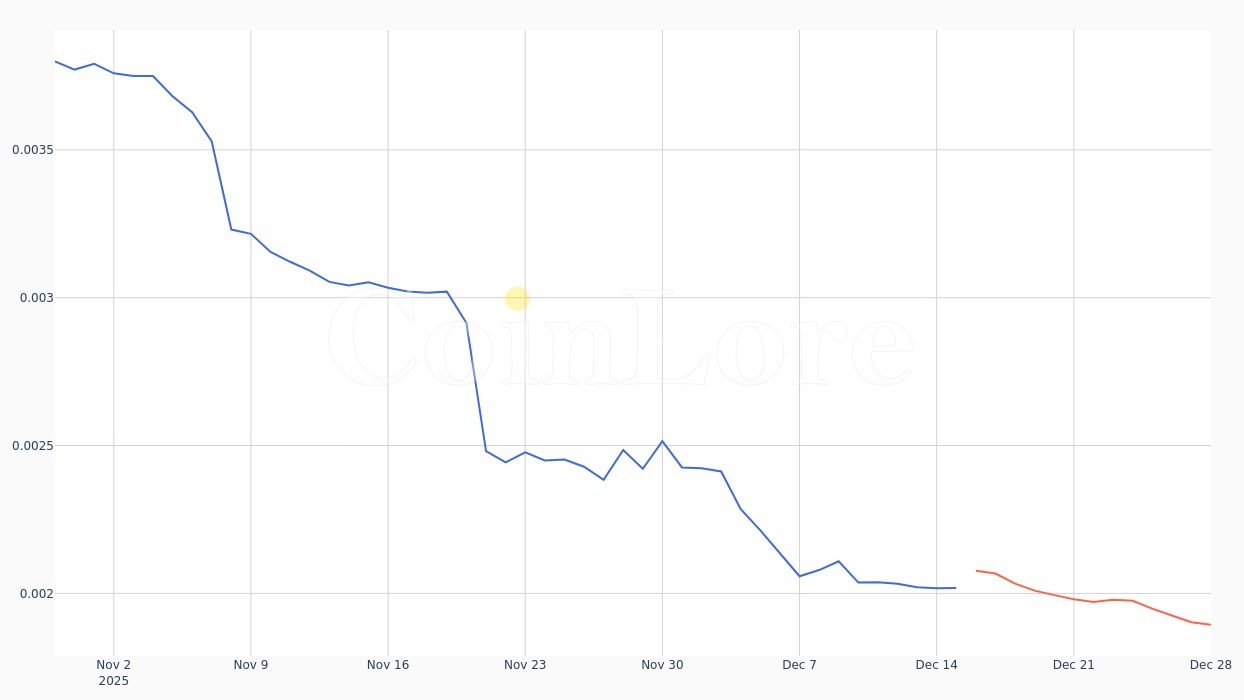 Dagger краткосрочный прогноз курса