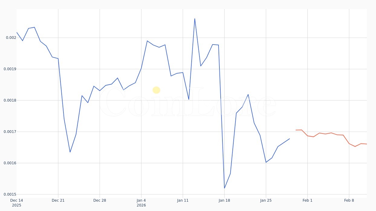 Dagger краткосрочный прогноз курса