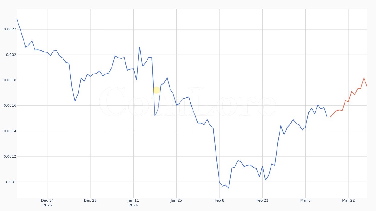 Dagger краткосрочный прогноз курса