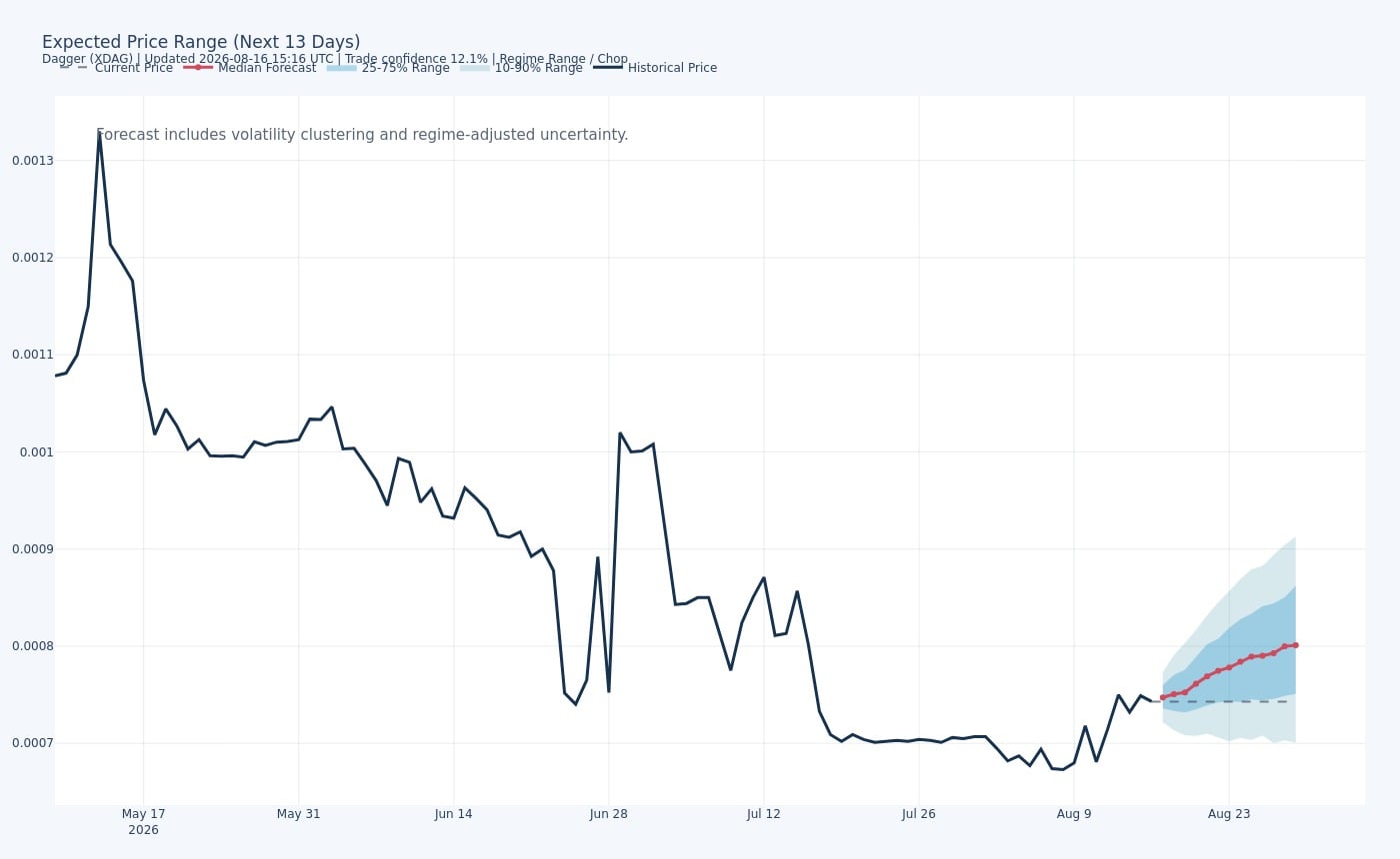 Dagger price forecast next 13 days with confidence range and prediction bands