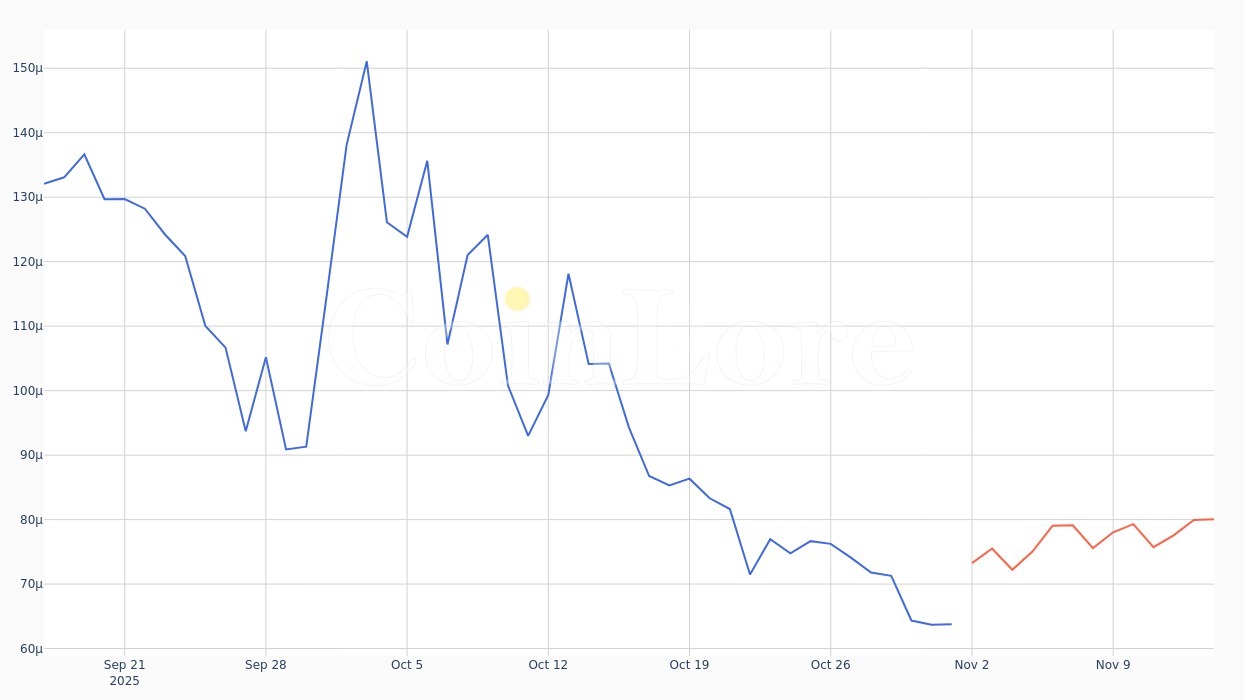 Dagknight Dog short-term price prediction