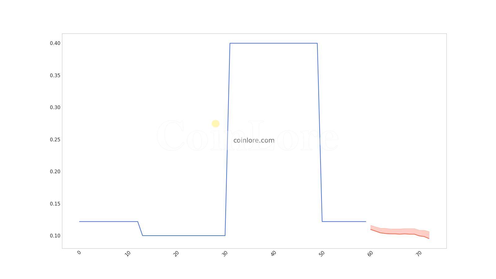 Daisy Launch Pad short-term price prediction