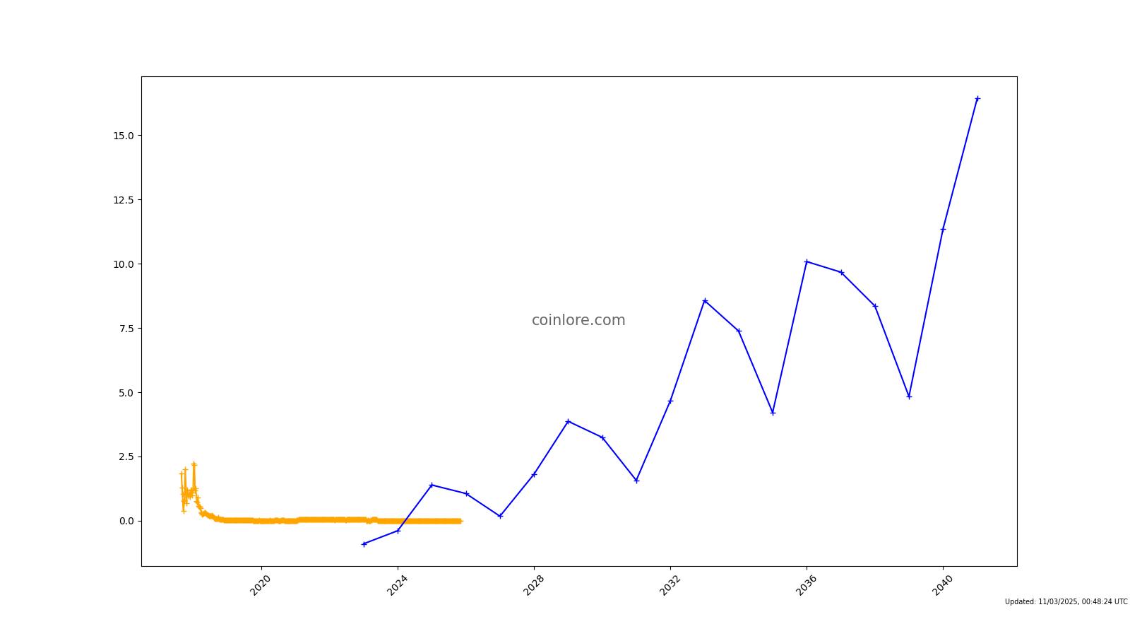 Dalecoin price prediction long-term