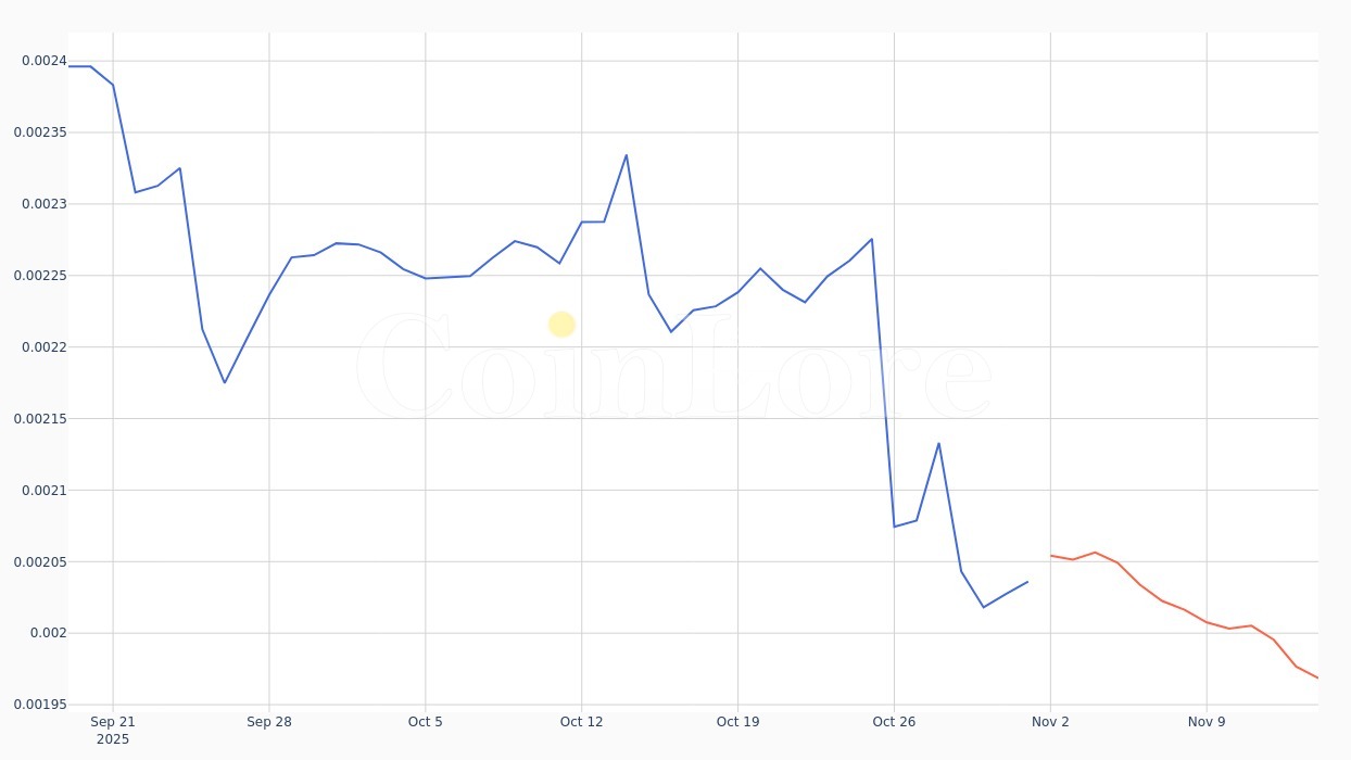 Dalecoin short-term price prediction